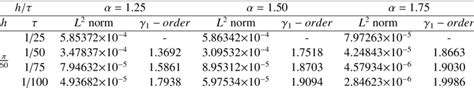Temporal Convergence Order At Different Values Of α And τ And Fixed Download Scientific