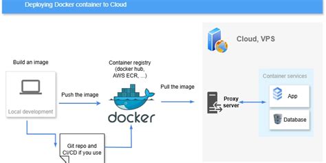 Deploy A Web App On Vps With Docker Kamal Dev Community