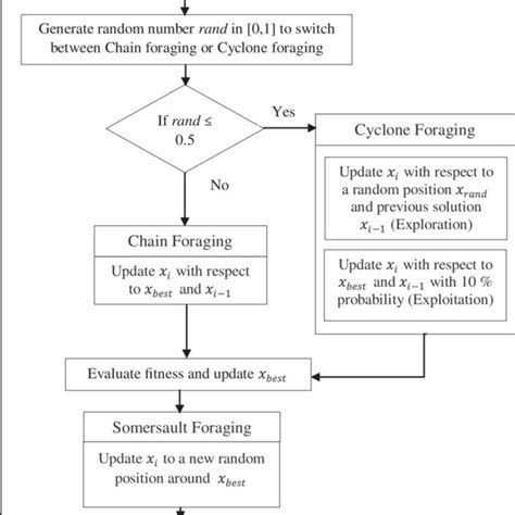 flow diagram of mrfo algorithm for feature selection download