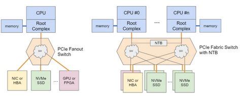 Enabling Composable Platforms With On Chip PCIe Switching PCIe Over Cable