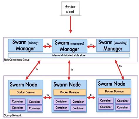 docker devops aws amazonlinux containerorchestration dockerswarm