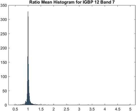 A A Unfiltered Ratio Mean Histogram B Filtered Ratio Mean