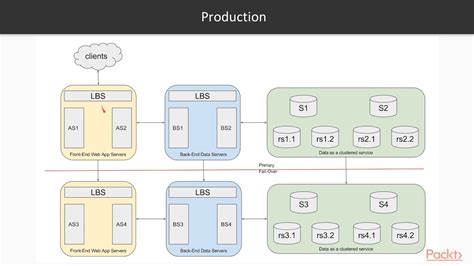 Learning Mongodb Deployments Defining Deployment Environments And What