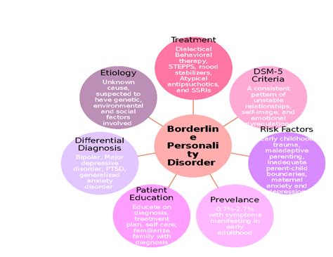 Concept Map Borderlin E Personali Ty Disorder Treatment Dialectical