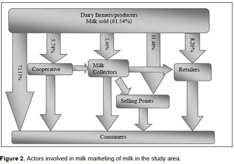 African Journal Of Agricultural Research Milk Production Marketing