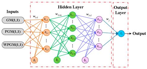 a performance prediction method based on sliding window grey neural