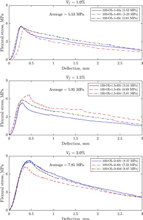 Effect Of Fibre Volume Fraction On The Flexural Stress Deflection