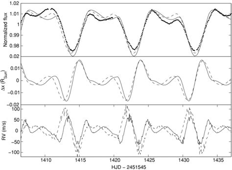 Numerical Simulations Of Variation In Relative Flux Equatorial Shift