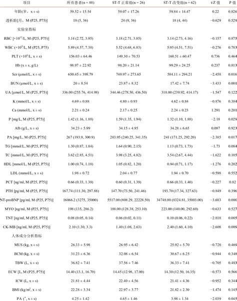 Comparison Of The General Data And Laboratory Indicators Between The