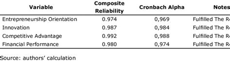 composite reliability and cronbach alpha download scientific diagram