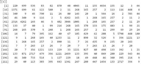 Sample Of Tokenized Vectorized And Padded Text Download Scientific Diagram