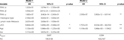 Multivariate Survival Analysis After Best Model Selection By The Aic