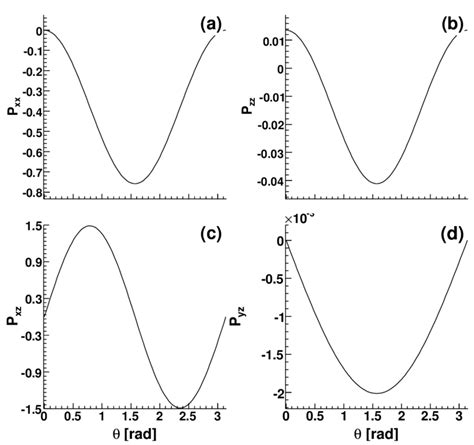 Angular Dependence Of The Tensor Polarization Observables P Xx P Xz