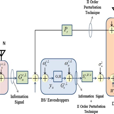 Restricting The Interference Through The Novel Second Order Download Scientific Diagram