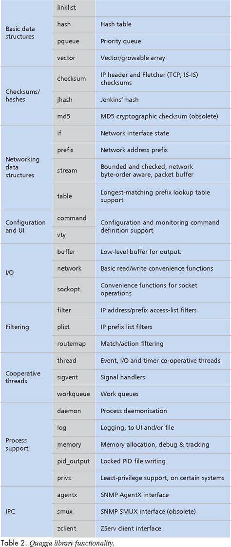 Table 2 From Introduction To The Quagga Routing Suite Semantic Scholar