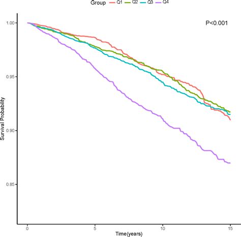 Kaplan Meier Survival Estimates For Long Term Cardiovascular Mortality