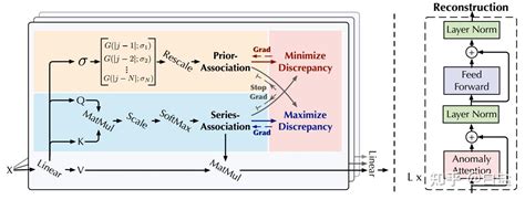 Anomaly Transformer Time Series Anomaly Detection With Association