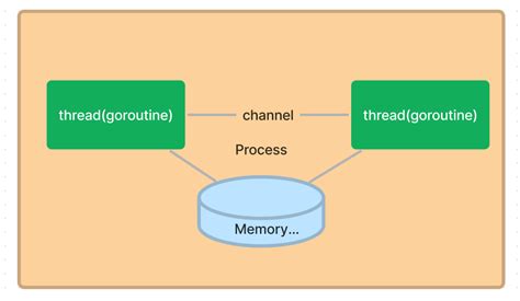 Pointers In Go To Use Or Not To Use My Personal Guide By Phuong Le Func25 Level Up Coding
