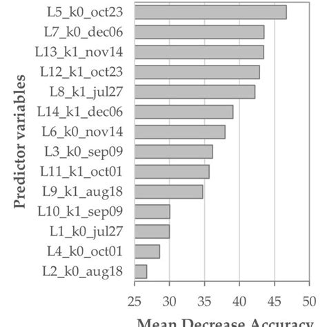 variable importance plot of the random forest classifier with the