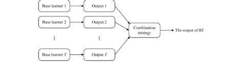 The Diagram Of Rf Ensemble Learning Algorithm Download Scientific Diagram