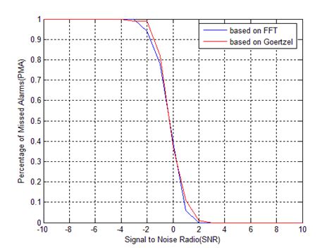 pmd snr based on fft and goertzel download scientific diagram