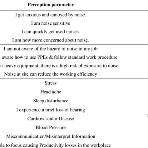 Measurement Variables In The Questionnaire Download Scientific Diagram