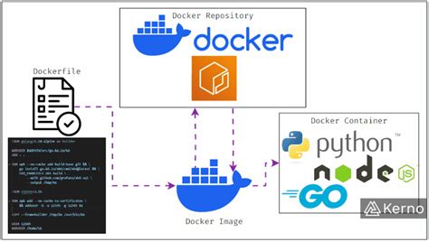Docker Devops Shubhamlondhe Containerization Cloudcomputing