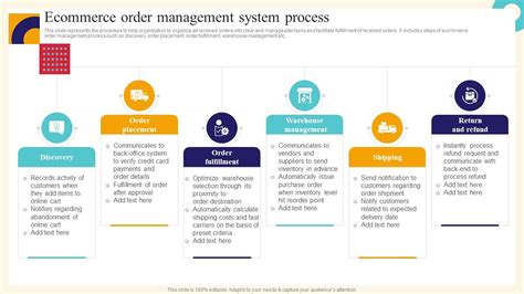 Ecommerce Order Management System Process Analysis And Deployment Of Efficient Ecommerce