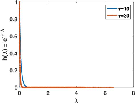Figure 1 From Partitioning Based Graph Signal Denoising Via Heat Kernel