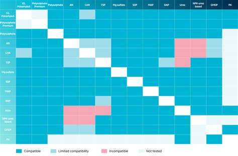Fertilizer Compatibility Chart Highlights Blending Opportunities Icl