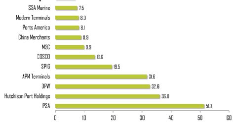 Port And Shipping Global Container Terminal Operators Lose Ground To Smaller Players