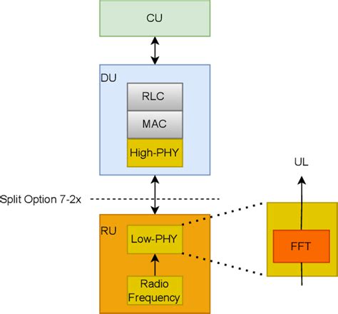 Figure 1 From A Programmable 5g Du Ru Smartnic Based On Mpsoc Fpga Semantic Scholar