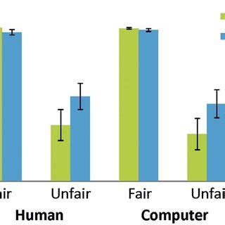 Mean Acceptance Rates According To Fairness Source And Condition Download Scientific Diagram