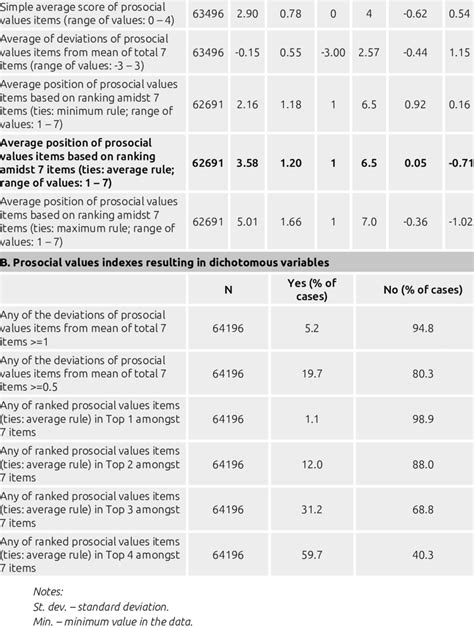 Descriptive Statistics Of Different Operationalisations Of Prosocial