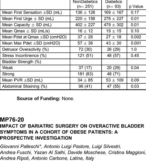 Urodynamic Findings In Females Download Table