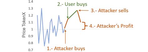Tracking Sandwich Attacks On Ethereum Blockchain