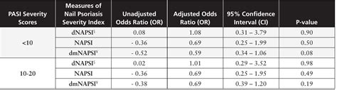 Predictors Of Severity Of Nail Psoriasis Based On Pasi
