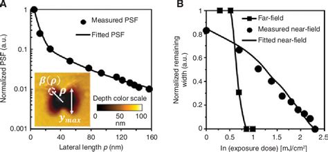 Figure From Quantitative Analysis And Modeling Of Line Edge Roughness In Near Field