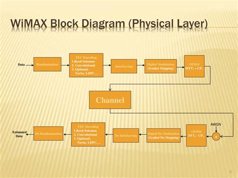 Ppt Simulation Of The W I Max Ieee 80216 E Physical Layer Phase 4 Powerpoint