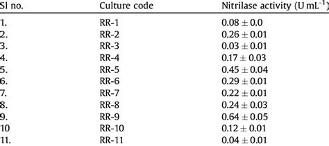 Quantitative Screening Of Bacterial Strains For Nitrilase Activity