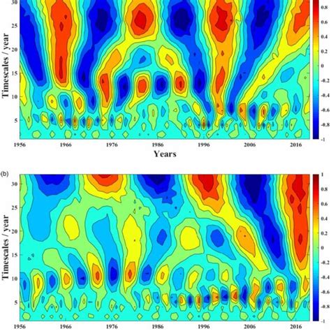 Flow Wavelet Analysis A And Water Temperature Wavelet Analysis B
