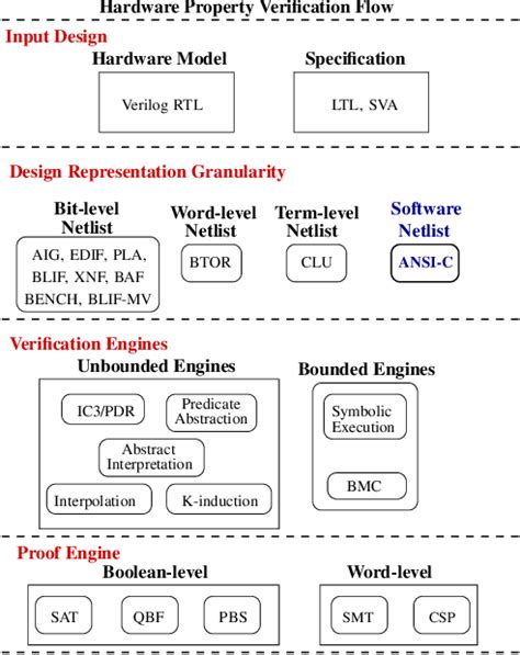 figure 1 from unbounded safety verification for hardware using software analyzers semantic scholar
