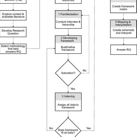 Flowchart Showing Research Process Using Framework Analysis As The