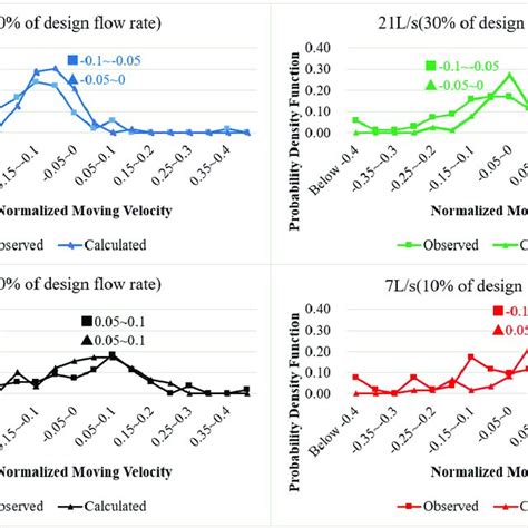 Comparison Of The Velocity Observed And Calculated With Circumferential