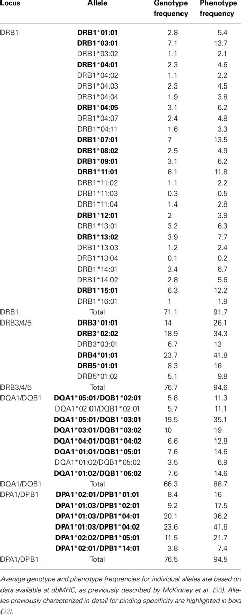 Genotype And Phenotype Frequencies Of Hla Class Ii Alleles Download Table