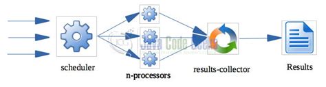 Processing Real Time Data With Storm Kafka And Elasticsearch Part 1