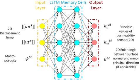 Figure 3 From An Updated Lagrangian Lbmdemfem Coupling Model For Dual Permeability Fissured