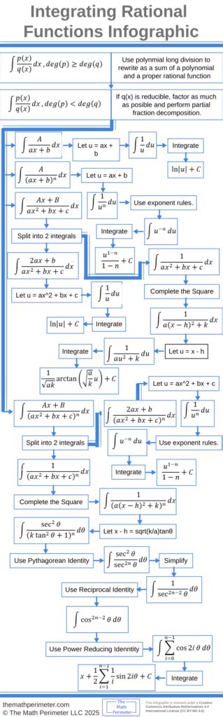 Learn How To Integrate Rational Functions With This Infographic The Math Perimeter Posted On