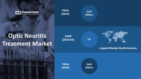 Optic Neuritis Treatment Market Revenue To Hit Usd 450