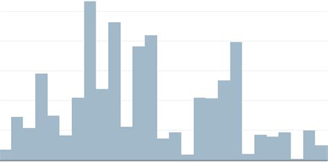 Javascript How To Use Stacked Bar Chart With No Space Between Bars Which Are One Over Another